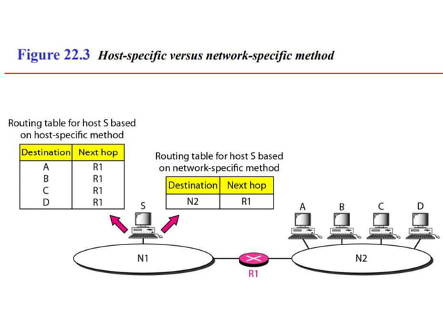 Sybsc It Computer Networks Unit Iv Network Layer Delivery Forwarding Routing Ppt Free Download