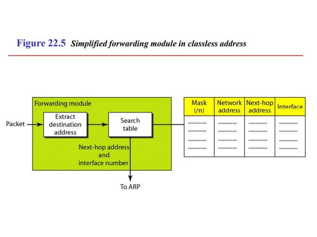 SYBSC IT COMPUTER NETWORKS UNIT IV Network Layer-Delivery Forwarding ...