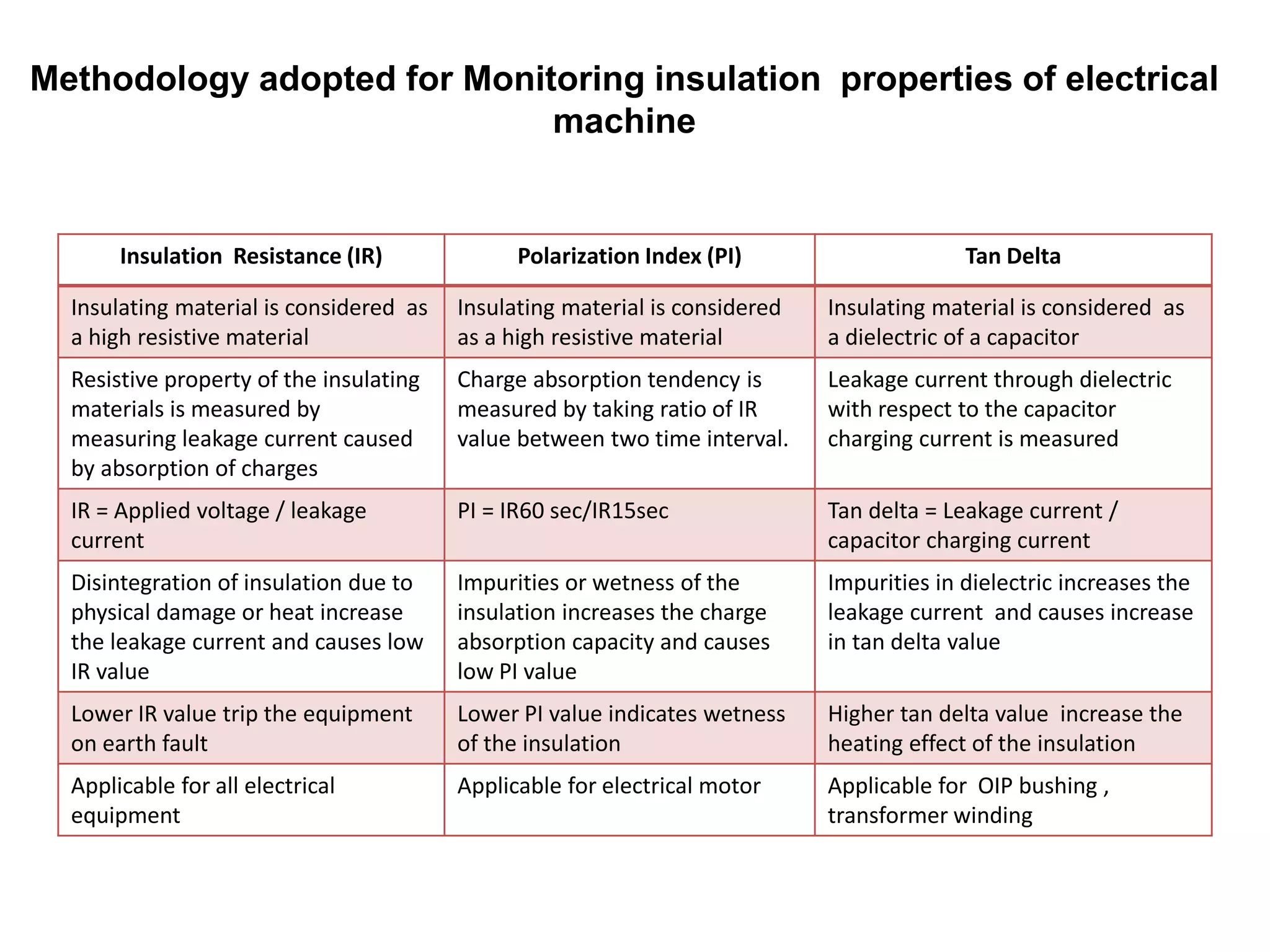 insulation monitoring in electrical machine | PPTX