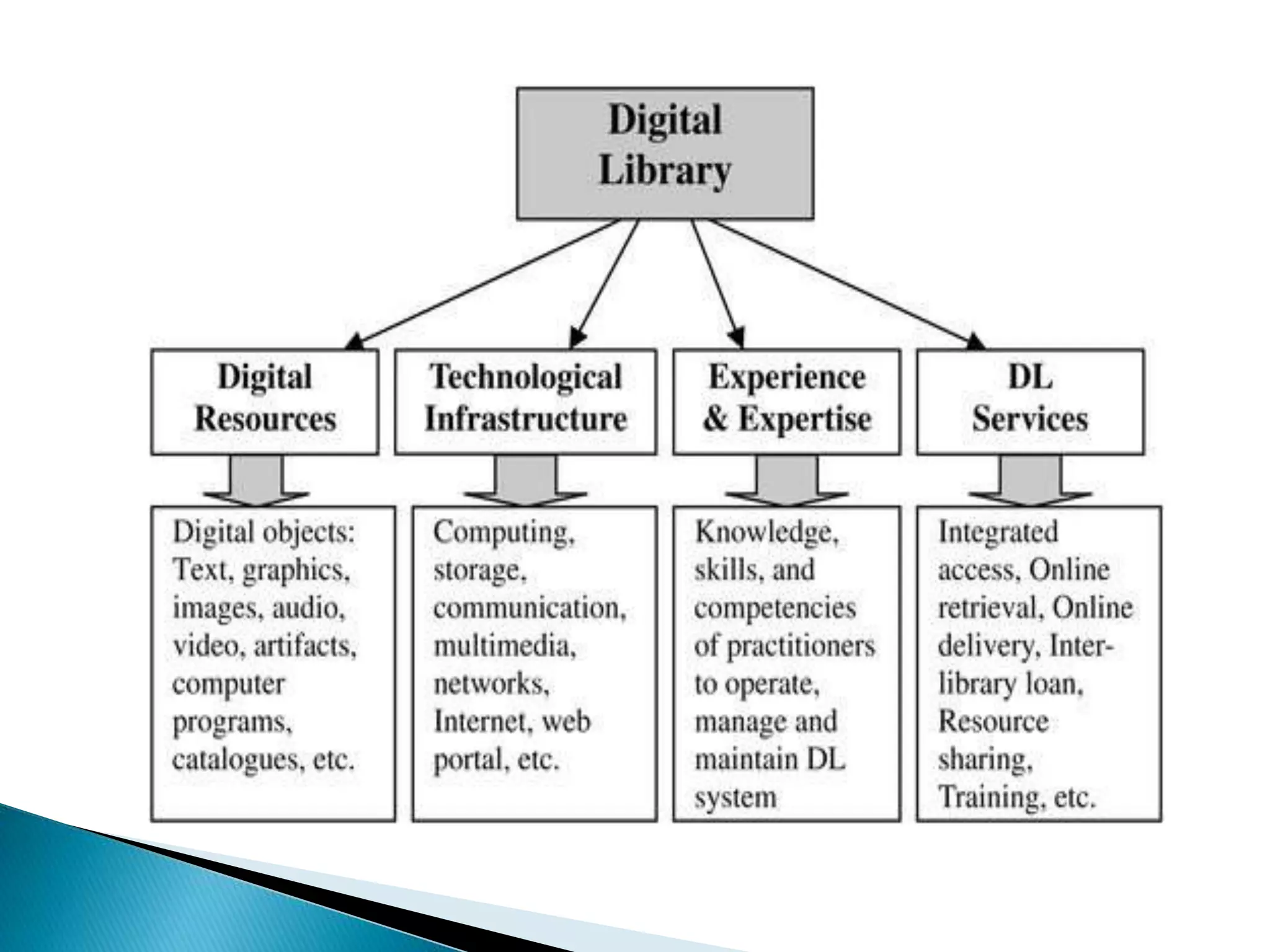 INTRODUCTION OF LIBRARY | PPTX