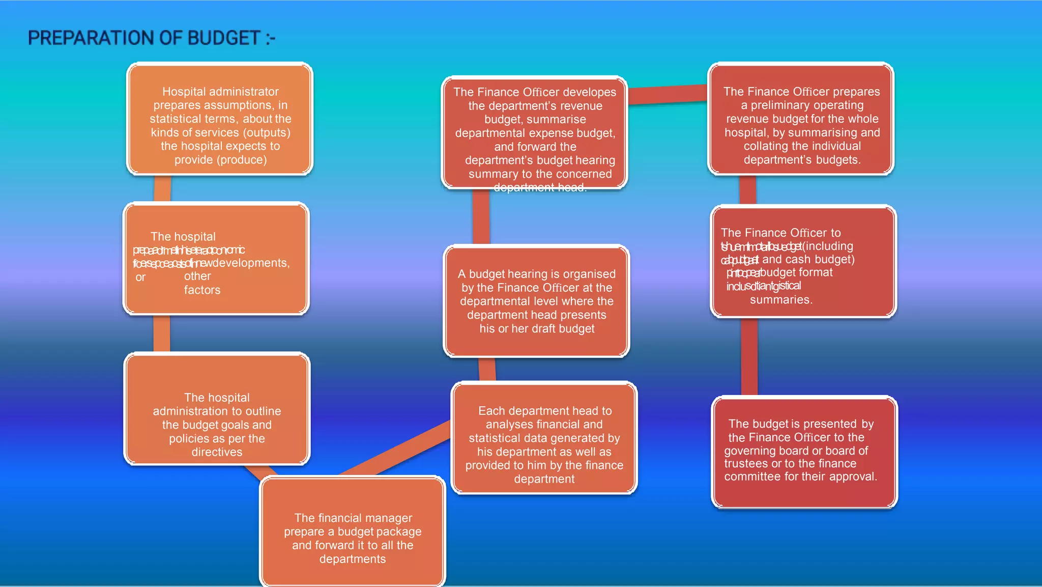 Budget preparation and implementation | PPTX