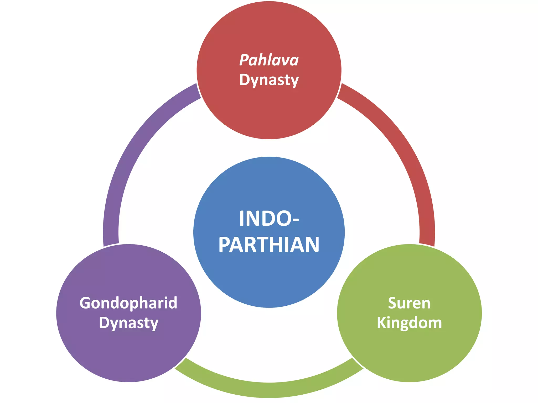 Indo-Parthian | PPTX