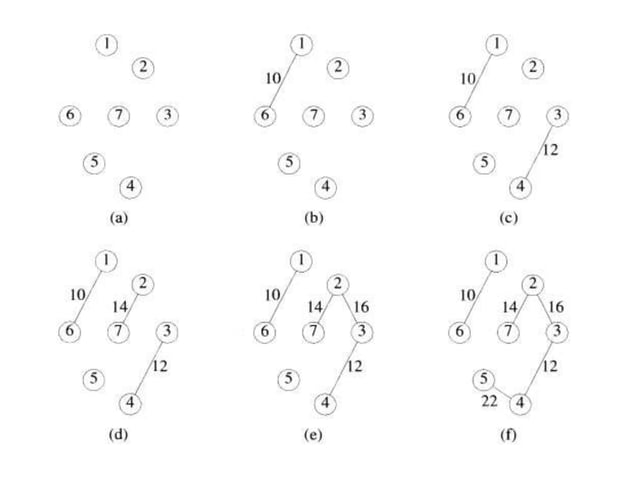 daa-unit-3-greedy method | PPTX | Programming Languages | Computing