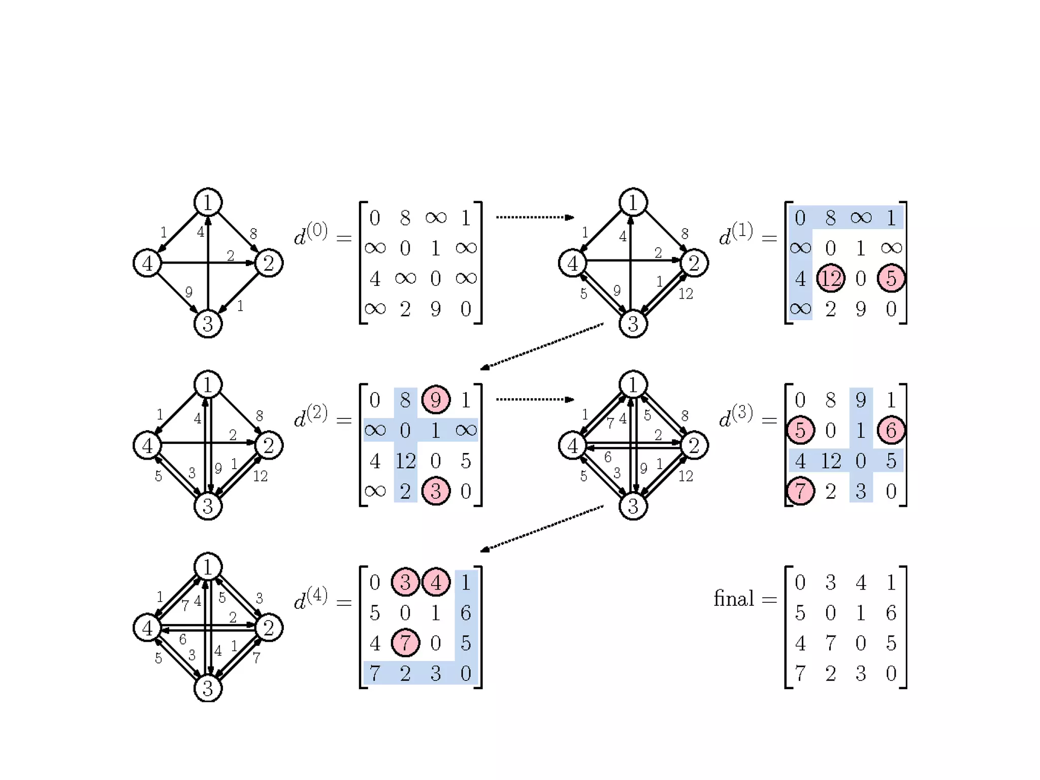 unit-4-dynamic programming | PPT unit-4-dynamic programming | PPT