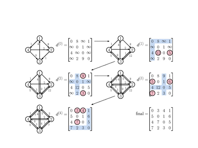 unit-4-dynamic programming | PPTX