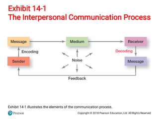 Interpersonal Communication Process