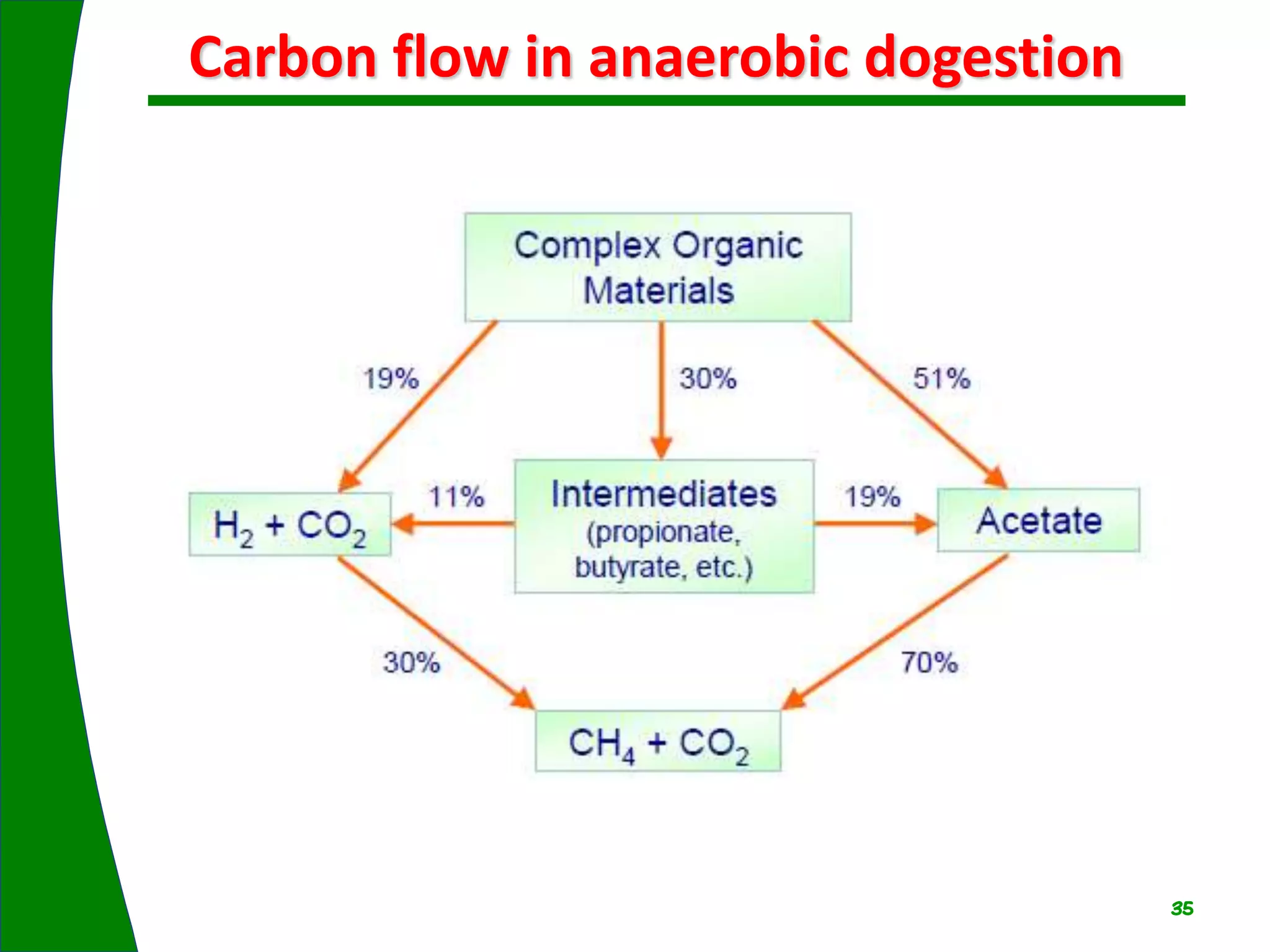 16. MICROBIOLOGY AND BIOCHEMISTRY OF BIOGAS PRODUCTION.ppt