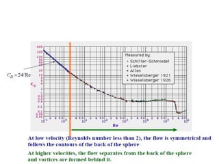 16. Forces on Immersed bodies in fluid .pptx