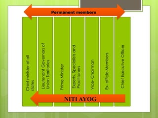 16.1 Presentation Niti AYOG.pdf......... | PDF