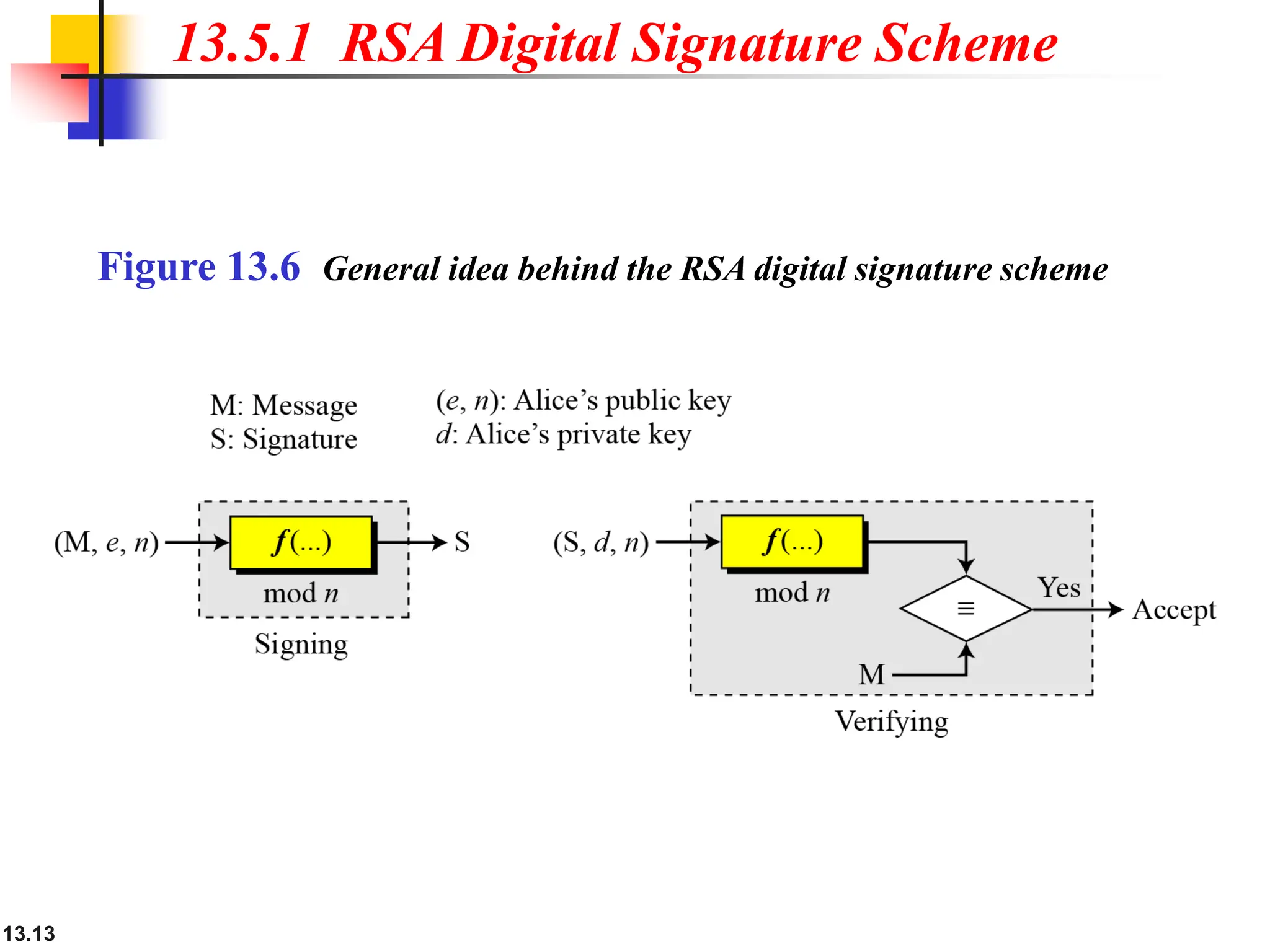 Digital Signatures Rsa Dss Algorithm Explained Pdf