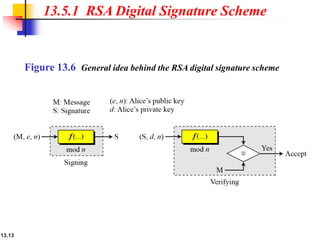 Digital Signatures RSA DSS Algorithm Explained | PDF