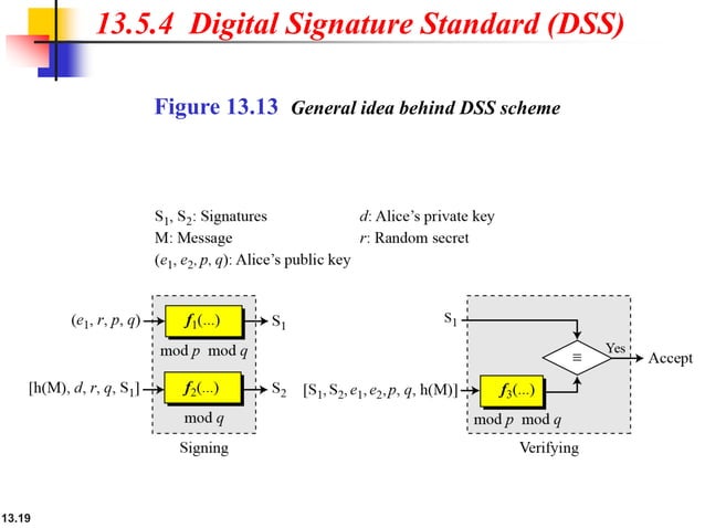 Digital Signatures Rsa Dss Algorithm Explained Pdf Computing Technology And Computing