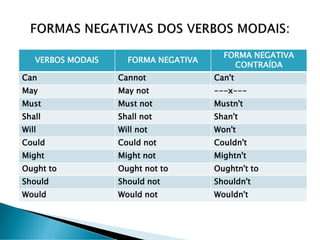Modal verbs - good slide for practing Modal verbs | PDF