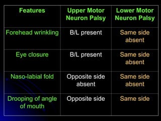 Facial nerve palsy surgical anatomy for human | PPT