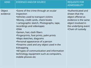 Rules on Evidence in a crime ........pptx
