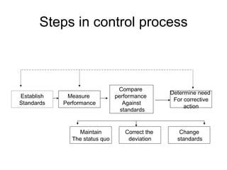 new controling process | PPT