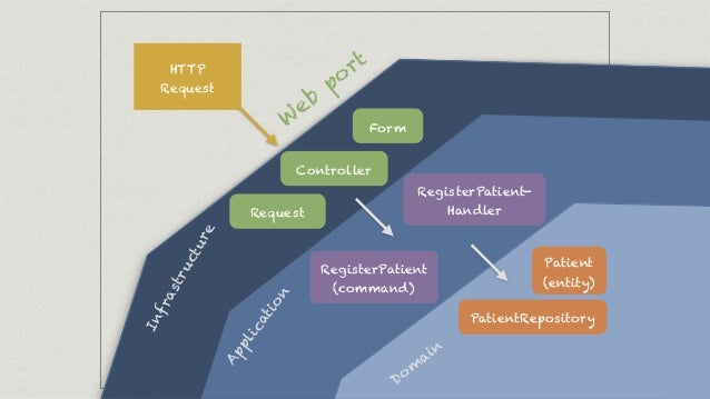 Hexagonal architecture - message-oriented software design (PHP Barcel…