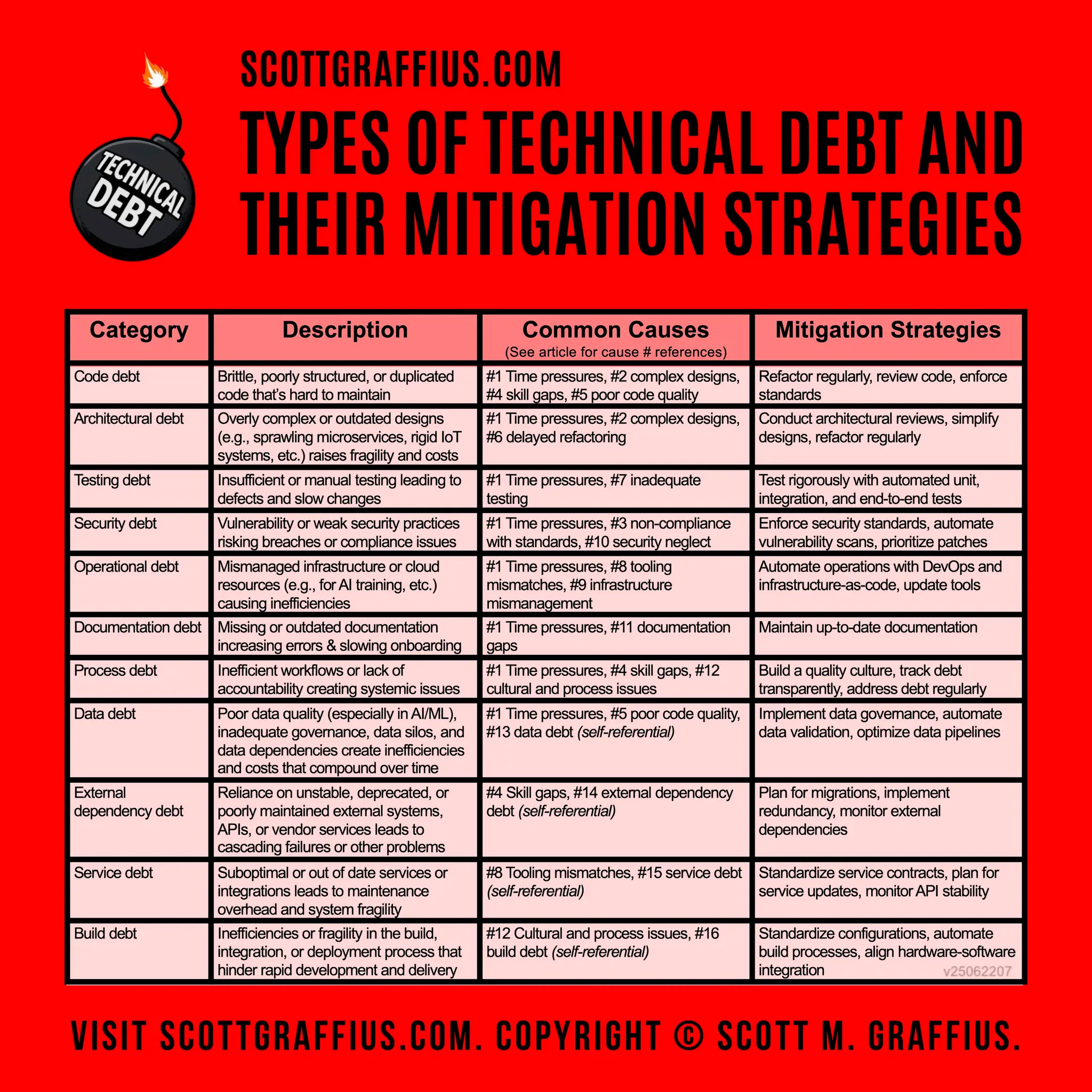 Types of Technical Debt and Their Mitigation Strategies | PDF