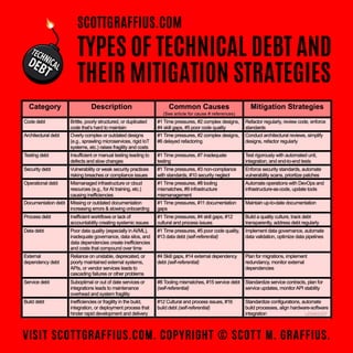 Types of Technical Debt and Their Mitigation Strategies | PDF