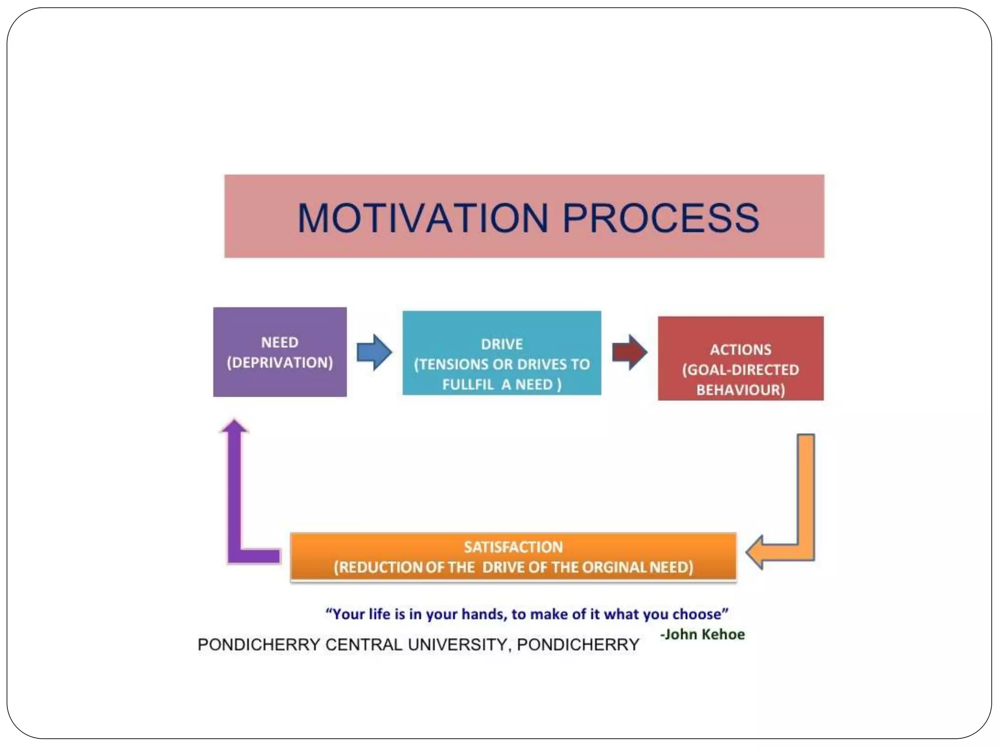 Theories of Motivation | PPTX