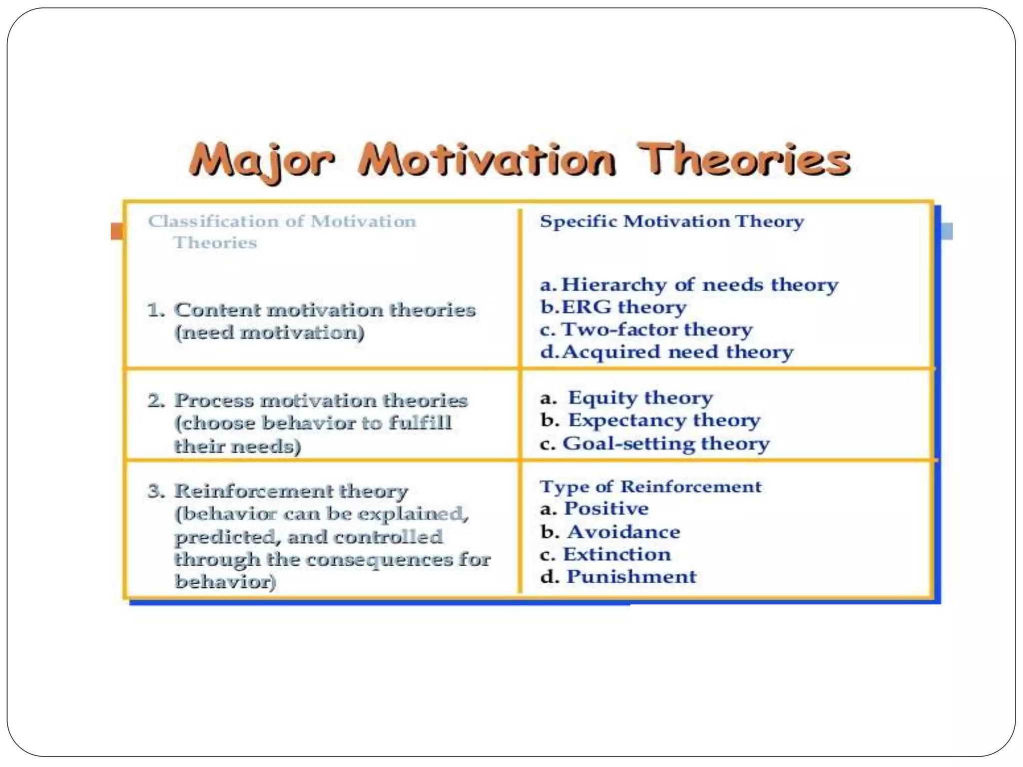 Theories of Motivation | PPTX