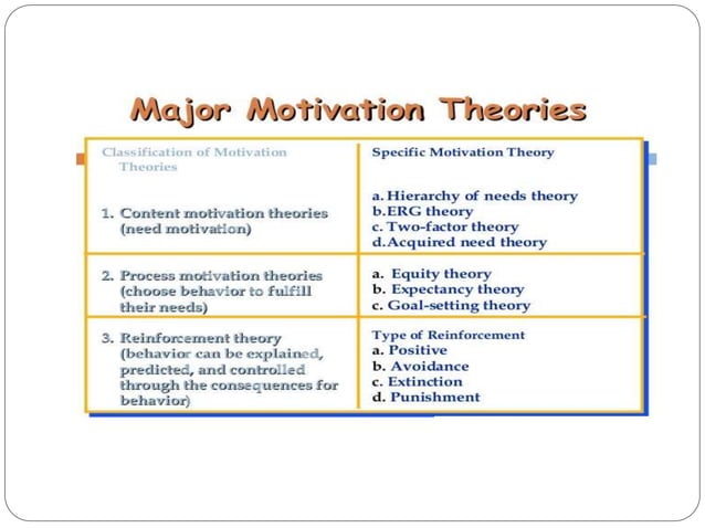 Theories of Motivation | PPT