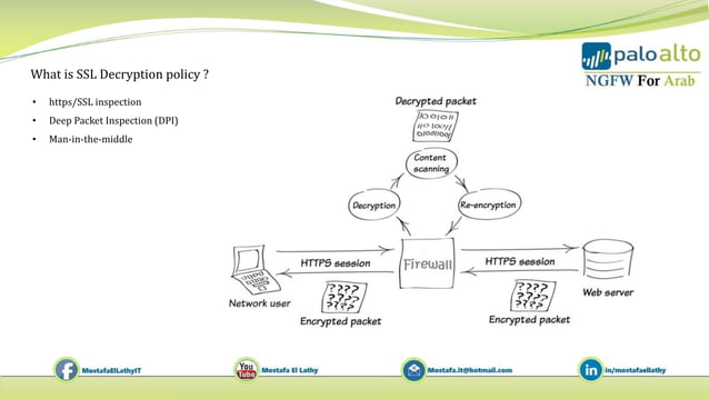 16 palo alto ssl decryption policy concept