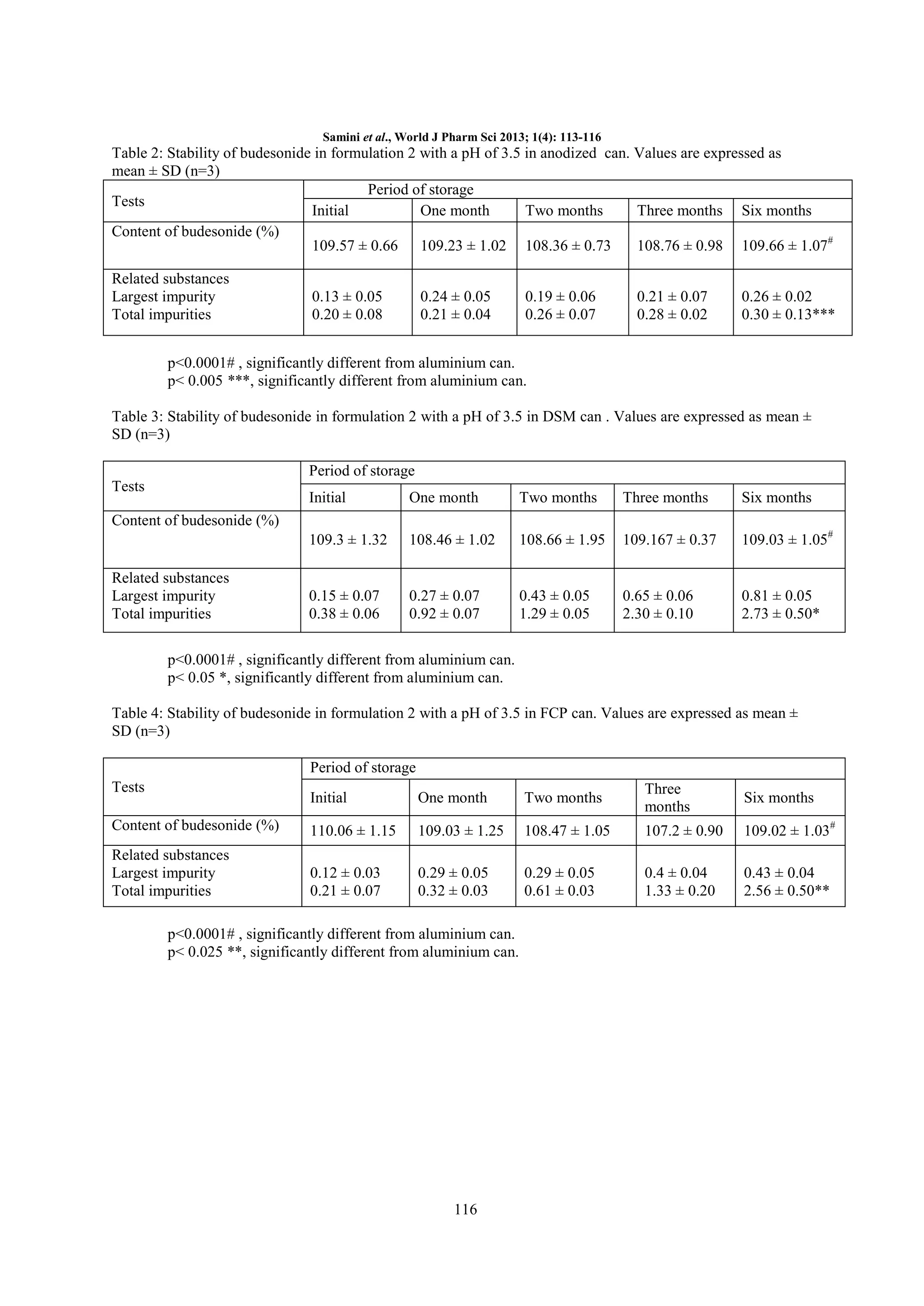 Involvement of pH and Internal Surface of Cans on the Budesonide ...