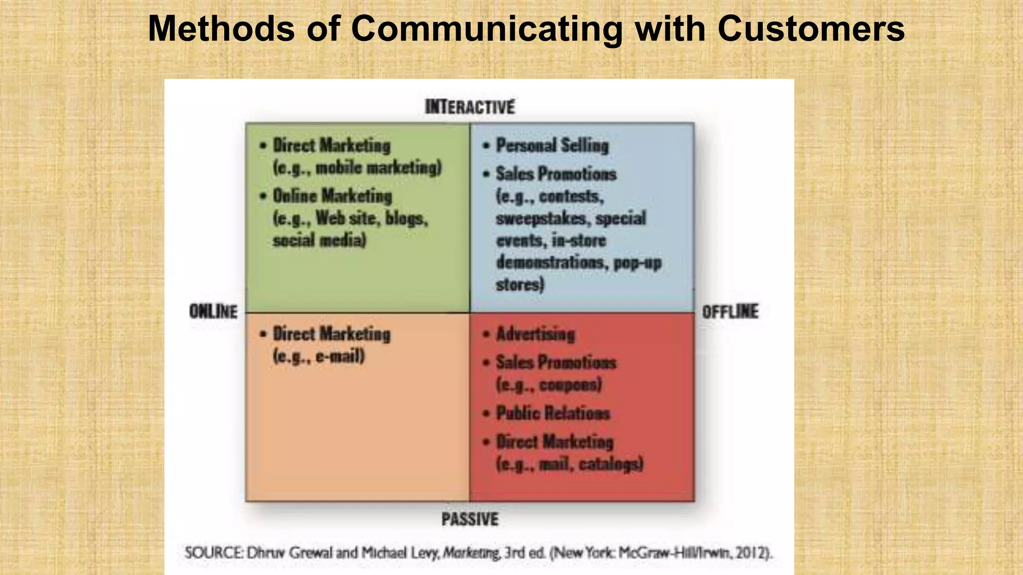 16 retail communication mix | PPTX