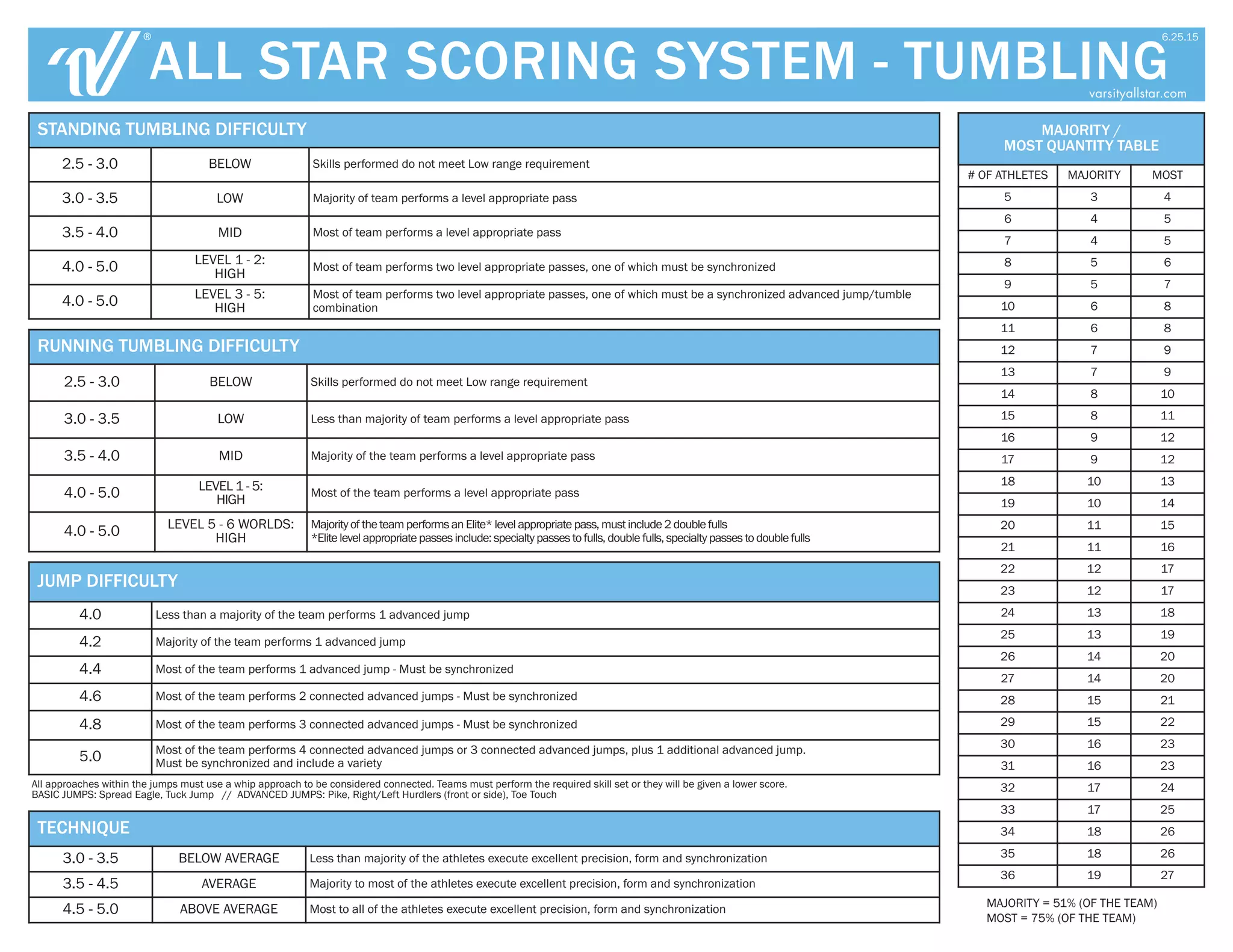 All star 16 scoring-rubric Varsity | PDF