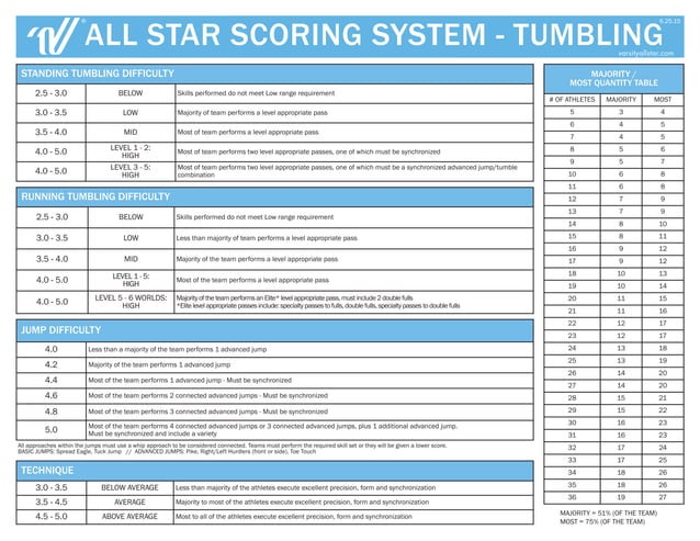 All star 16 scoring-rubric Varsity | PPT