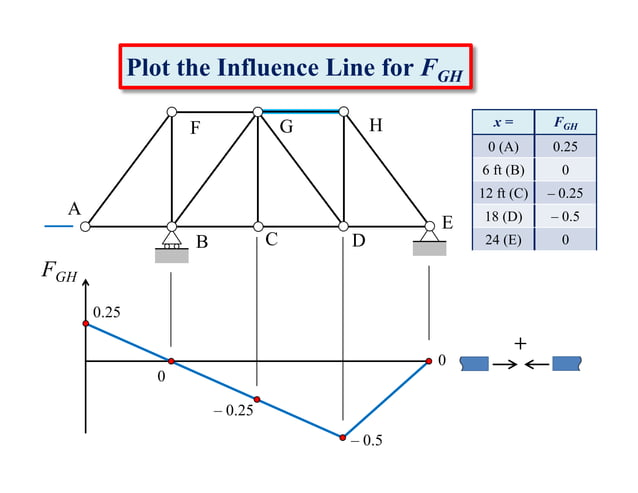 160.12.6 Truss Influence Line Example.pdf
