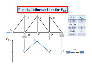 160.12.6 Truss Influence Line Example.pdf