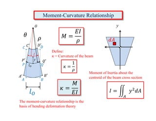 160.7.2 Moment Curvature Pure Bending Beam Theory.pdf