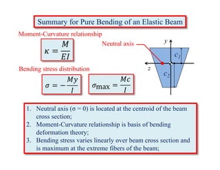 160.7.2 Moment Curvature Pure Bending Beam Theory.pdf
