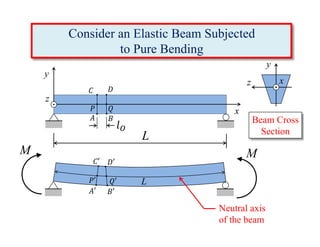 160.7.2 Moment Curvature Pure Bending Beam Theory.pdf