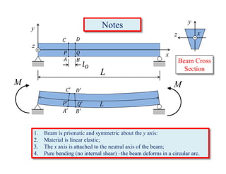 160.7.2 Moment Curvature Pure Bending Beam Theory.pdf