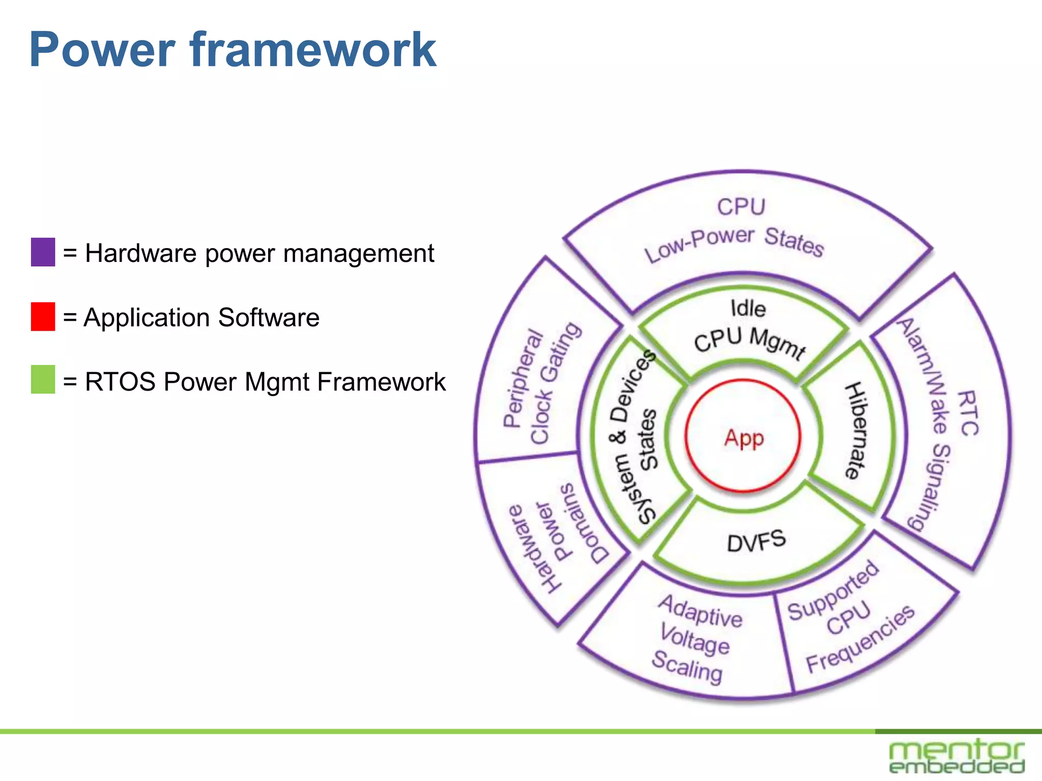 Power Management in Embedded Systems | PPTX
