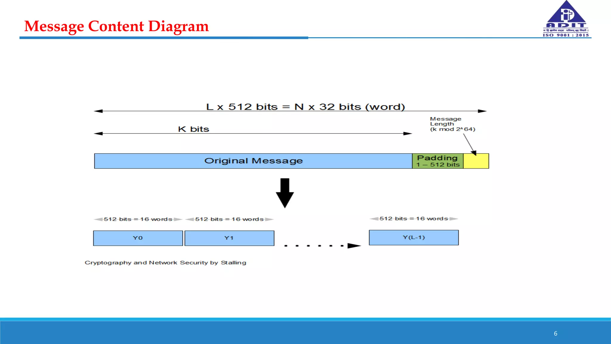 Secure Hash Algorithm Sha Pptx