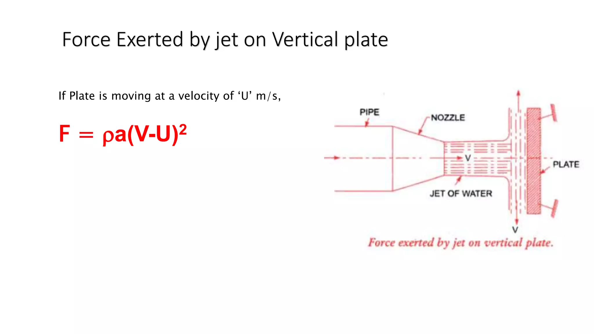 Force on Plate when Vane is moving in direction of jet | Fluid Power ...
