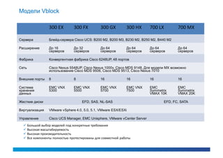 Практические вопросы внедрения VBlock. | PPT