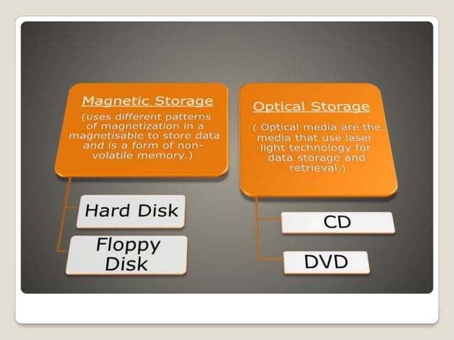 EXTERNAL STORAGE OF A COMPUTER SYSTEM | PPT