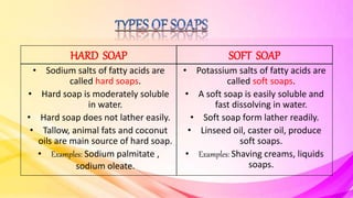 Soap industry | PPTX