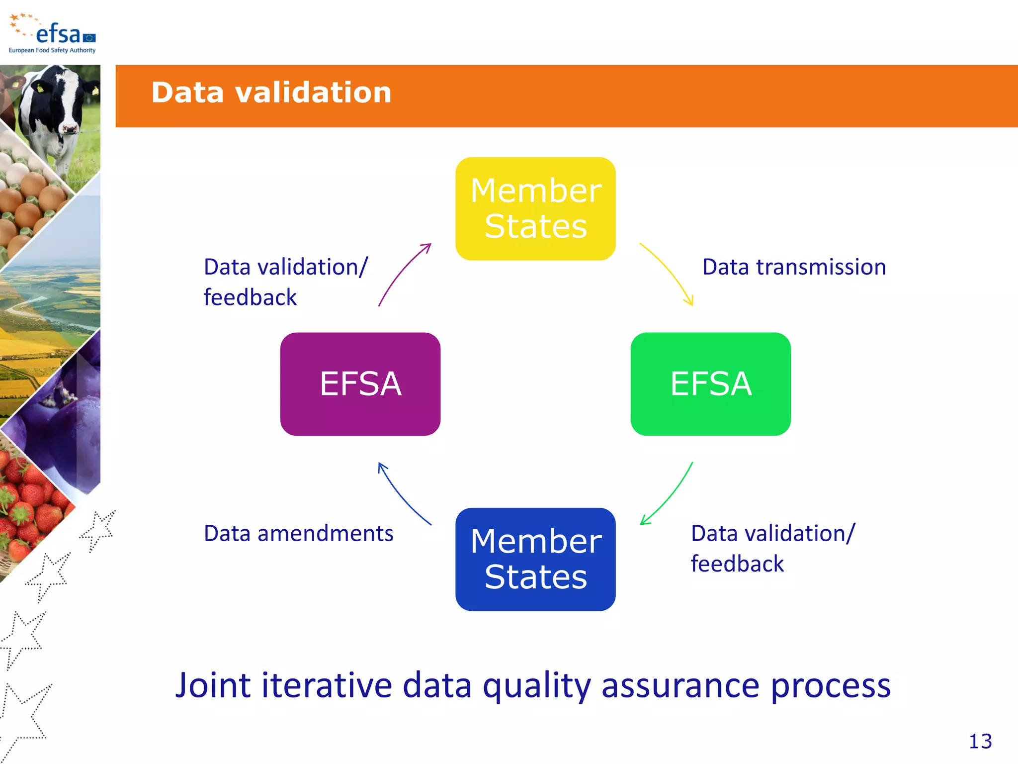 Data collection by public bodies: joint EFSA - Member State activities ...