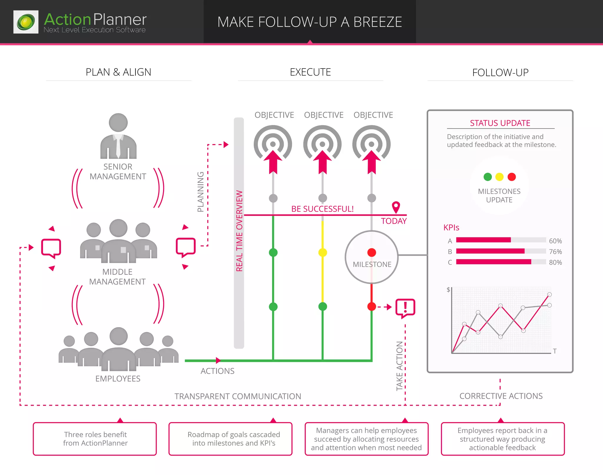 Execution Excellence - How It Works | PDF