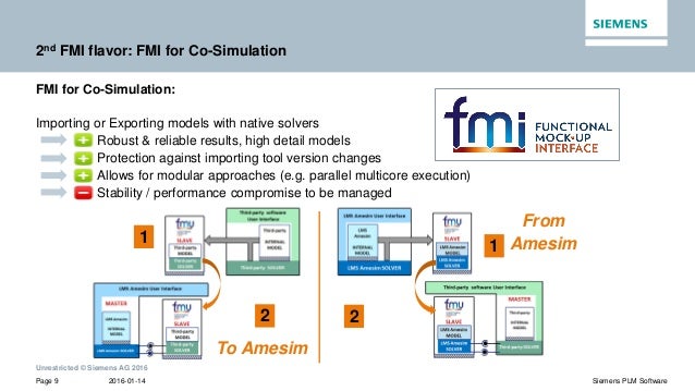 How To Leverage The Functional Mock Up Interface Fmi For Model Base