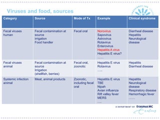 Challenges in risk assessment for viruses | PDF