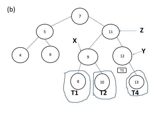 Balanced trees | PPTX | Programming Languages | Computing