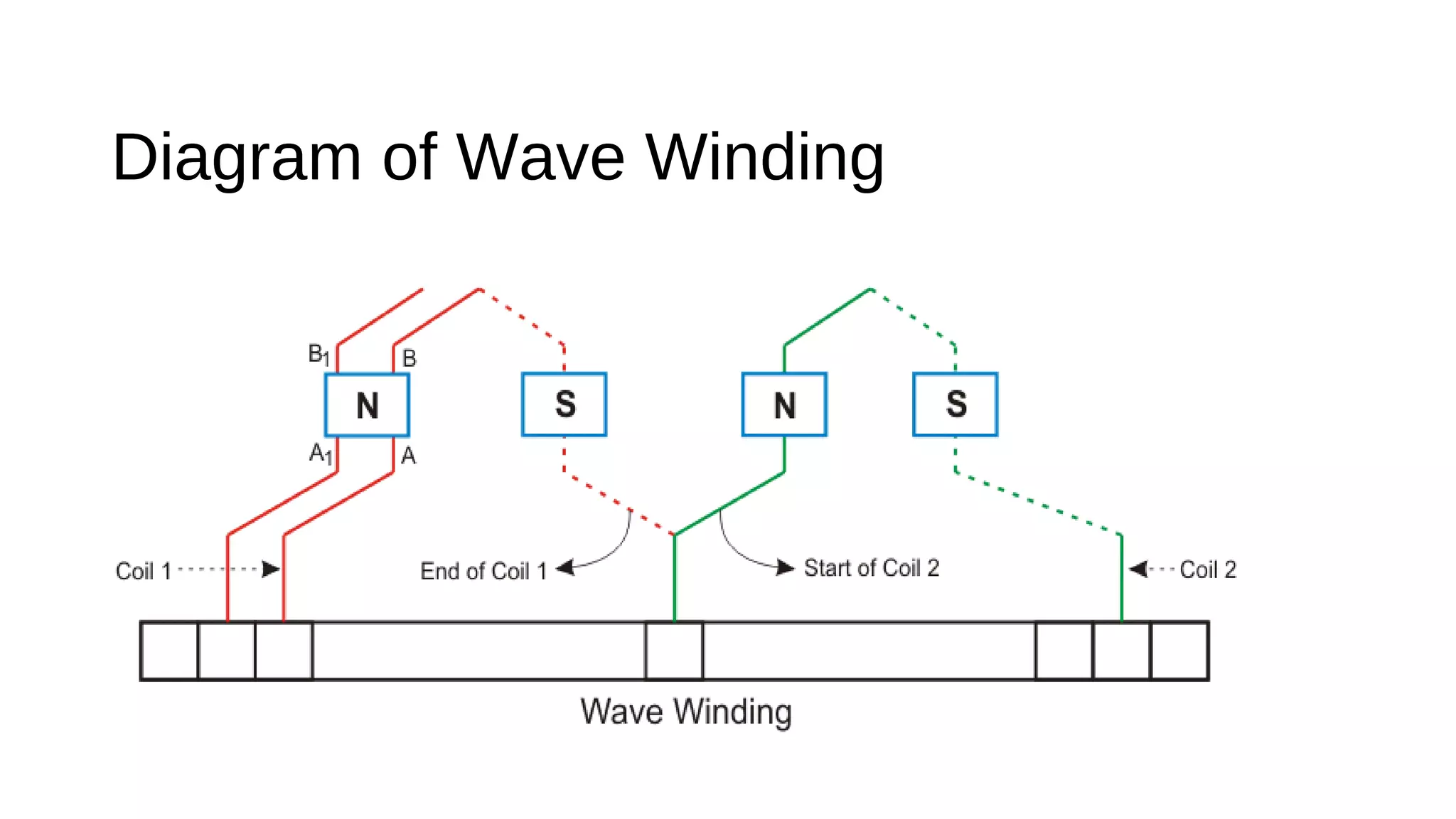 Simplex wave winding_electrical engineering | PPT