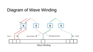 Simplex wave winding_electrical engineering | PPT